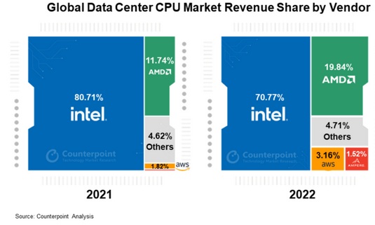 Data center CPU market: AMD surpasses Intel in - ProQuest